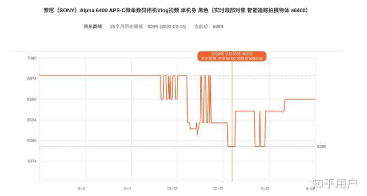 今年（2023年）618买索尼a6400值得吗？那时候价格大概是多少呢？ - 知乎