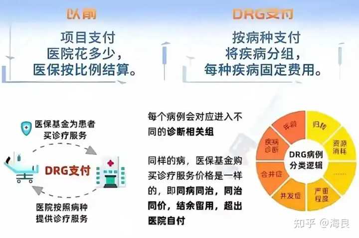 医保DRG、DIP改革，对我们就医体验有什么切身影响？ - 知乎