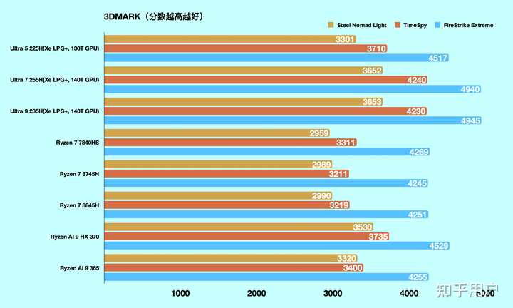 AMD 锐龙 AI 9 H365和Ultra 9 285H哪个强？ - 知乎