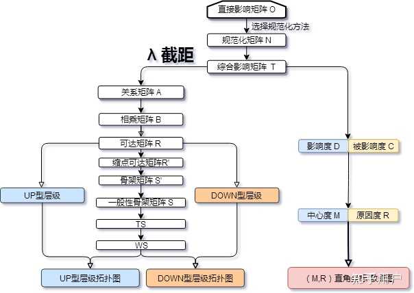 DEMATEL方法中矩阵元素相互影响关系图如何绘制？能用matlab实现吗？ - 知乎