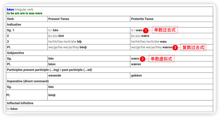 谁把be分为am、is、are 的？ - 知乎