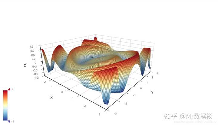 如何使用Python的Pyecharts制作漂亮的3D曲面图？ - 知乎