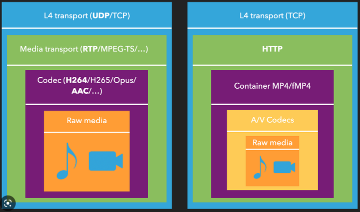 什么是「Fragmented mp4(fmp4)」， 它和普通 mp4 格式有什么区别？ - 知乎