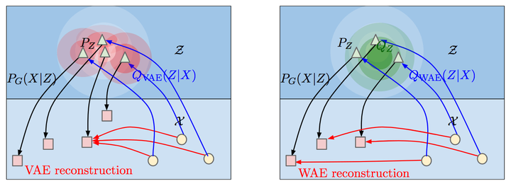 如何评价Google Brain 团队的Wasserstein Auto-Encoder？ - 知乎