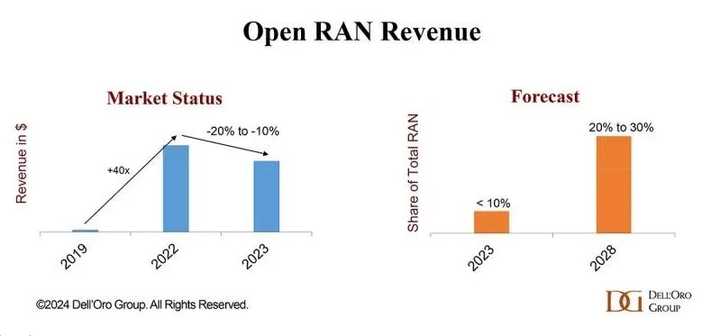 机构预计到 2027 年 Open RAN 将占全球 RAN 市场 15%~20%，你对此怎么看？ - 知乎