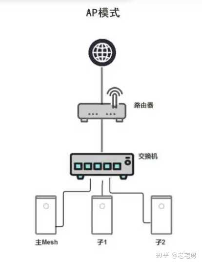 适合做纯ap的路由器推荐？ - 知乎
