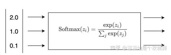 如何最简单、通俗地理解Softmax算法？ - 知乎