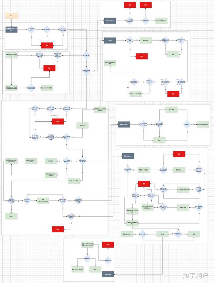 malloc已经保证申请的内存是对齐的，为什么有的实现还需要在调用前将size对齐一下呢？ - 知乎
