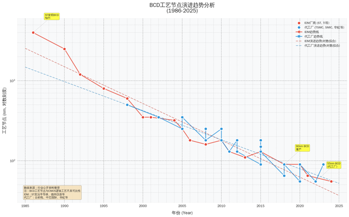 90nm BCD 工艺是先进工艺吗？ - 知乎