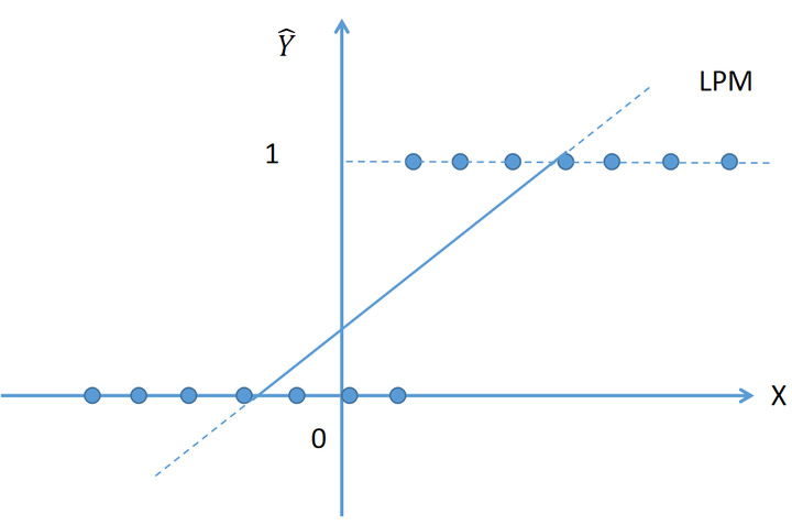 有哪位大神能通俗易懂的解释下probit模型吗？ - 知乎