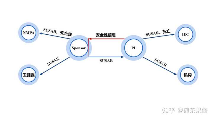 AE.ADR.SAE.SUSAR几个之间的关系及区别是什么? - 知乎