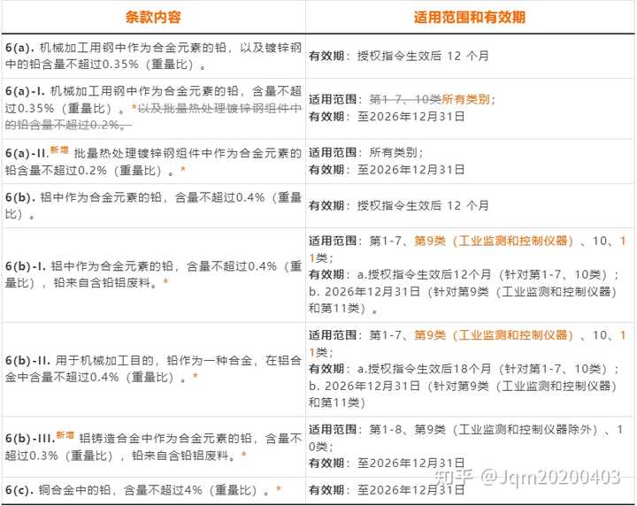 什么是ROHS指令？符合 ROHS 10项物质法规是什么？ - 知乎