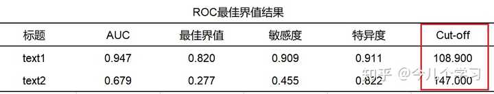 我想请教一下ROC曲线cut-off值如何确定？谢谢！！！? - 知乎