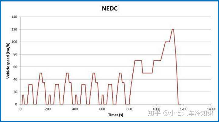 NEDC 到底是什么？ - 知乎