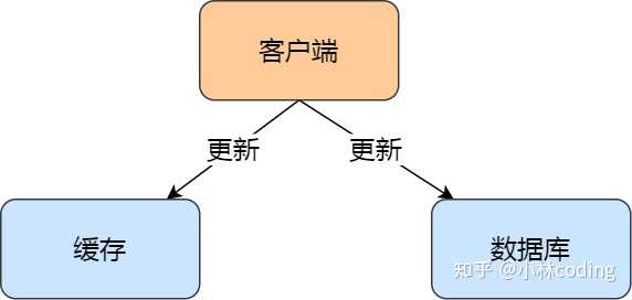 Redis和mysql如何保持数据一致性 知乎