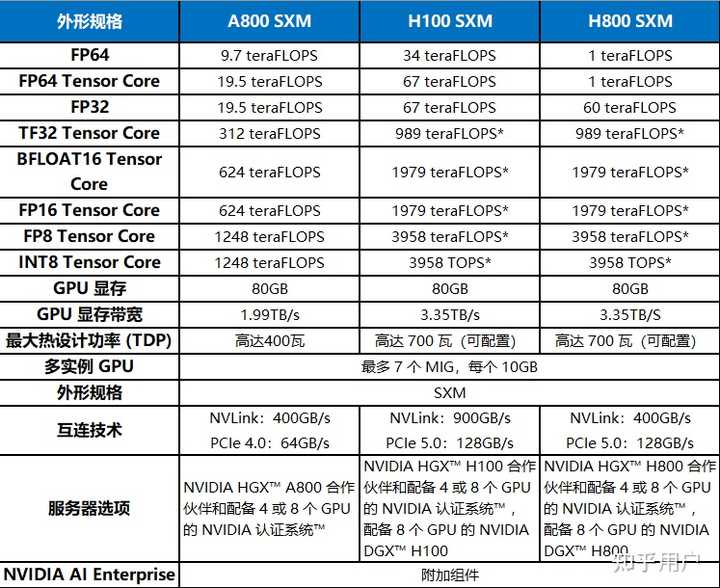英伟达A100、A800、H100、H800如何选择？ - 知乎