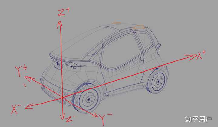关于整车坐标系的疑问，xyz的正负向各指的哪个方向? - 知乎