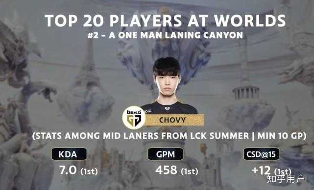 外媒评选 S13 五大中单选手，Chovy 经典榜首，Faker 垫底，如何评价这份榜单？ - 知乎