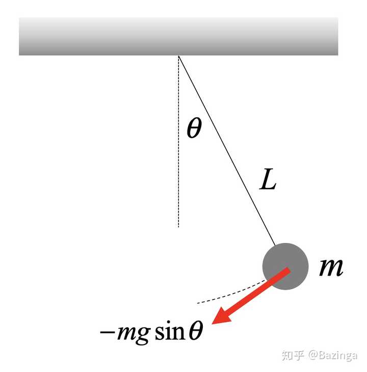 怎么证明单摆周期公式？ - 知乎