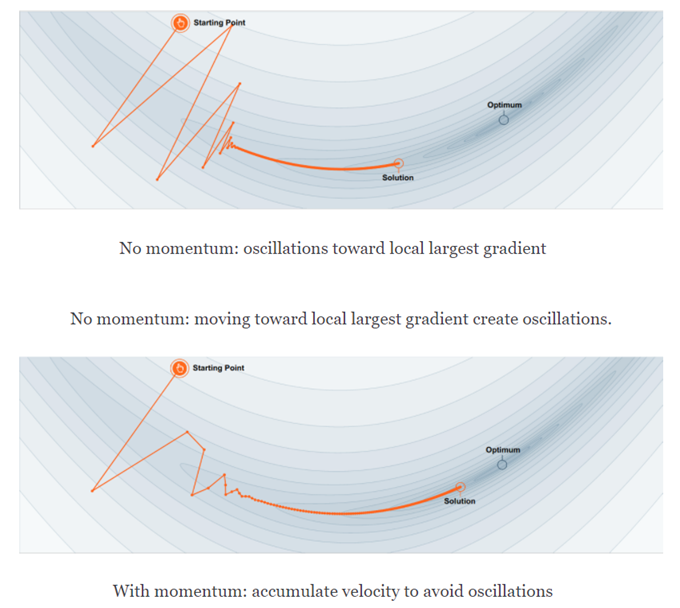 如何理解Adam算法(Adaptive Moment Estimation)？ - 知乎