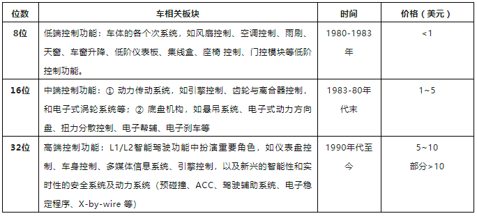 汽车中PMS、VCU、ECU、MCU的含义? - 知乎