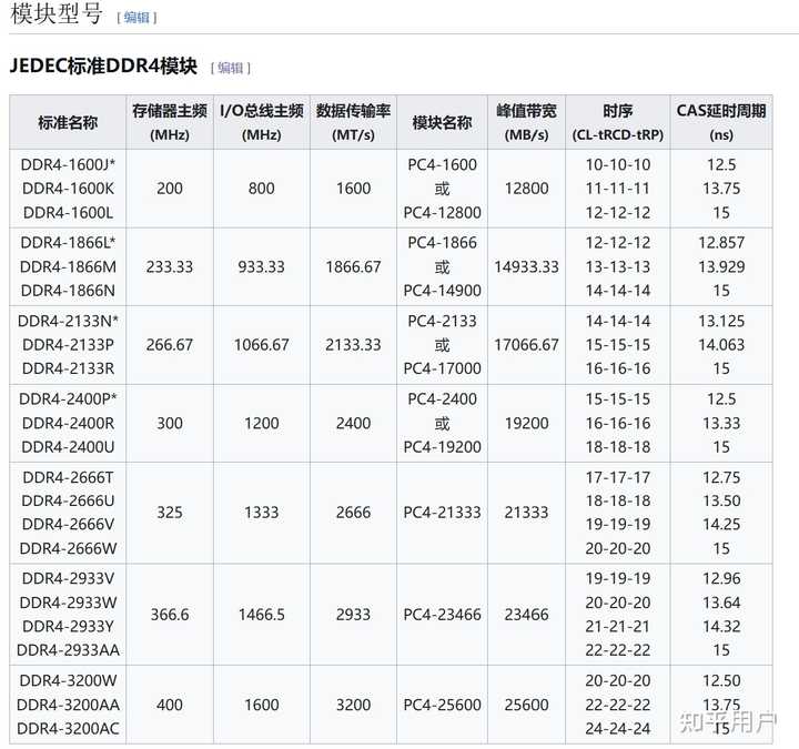 DDR4相对于DDR3提升了速率，主要是通过提升核心频率实现，还是通过引入bank group实现的？ - 知乎