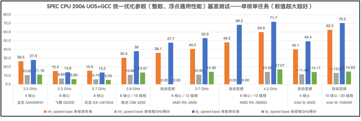 如何看龙芯虚拟化运行x86软件时：“海光CPU性能为龙芯3A5000的3.6倍”？ - 知乎