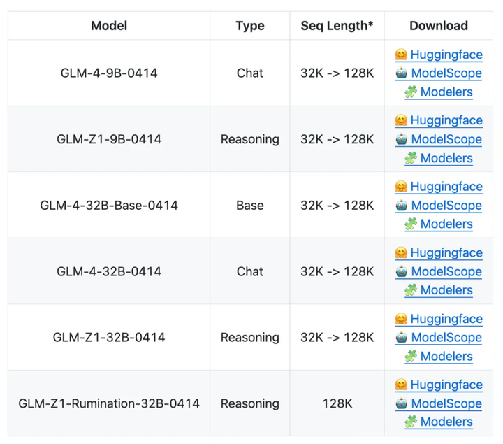 如何评价智谱刚刚发布的GLM-4-0414系列大模型？ - 知乎