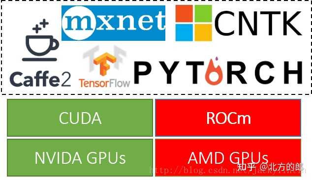 ROCm对比CUDA差在哪儿，为什么都在用N卡做机器学习? - 知乎