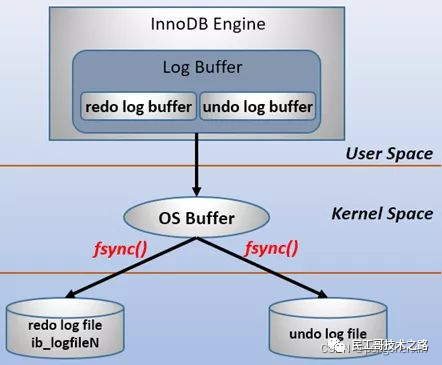 MySQL中的redolog，undolog，以及binlog的区别及各自作用是什么？ - 知乎