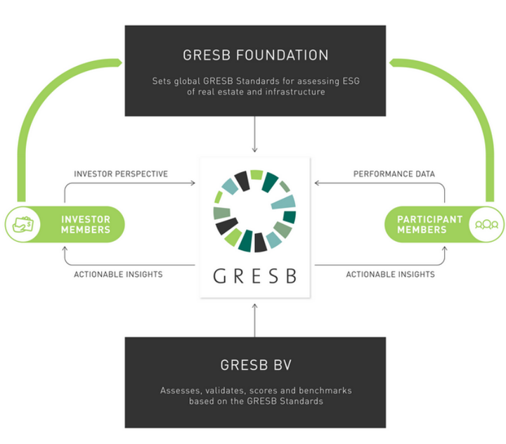 什么是GRESB？GRESB有什么用？ - 知乎