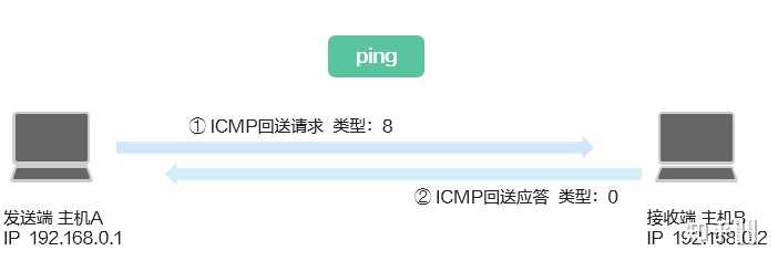 云服务器ping延迟大，该怎么办？ - 知乎
