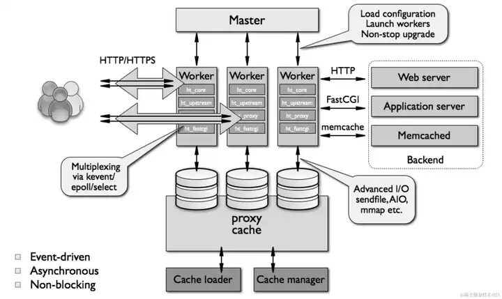 01《Nginx 入门教程》Nginx 是什么？ - 知乎