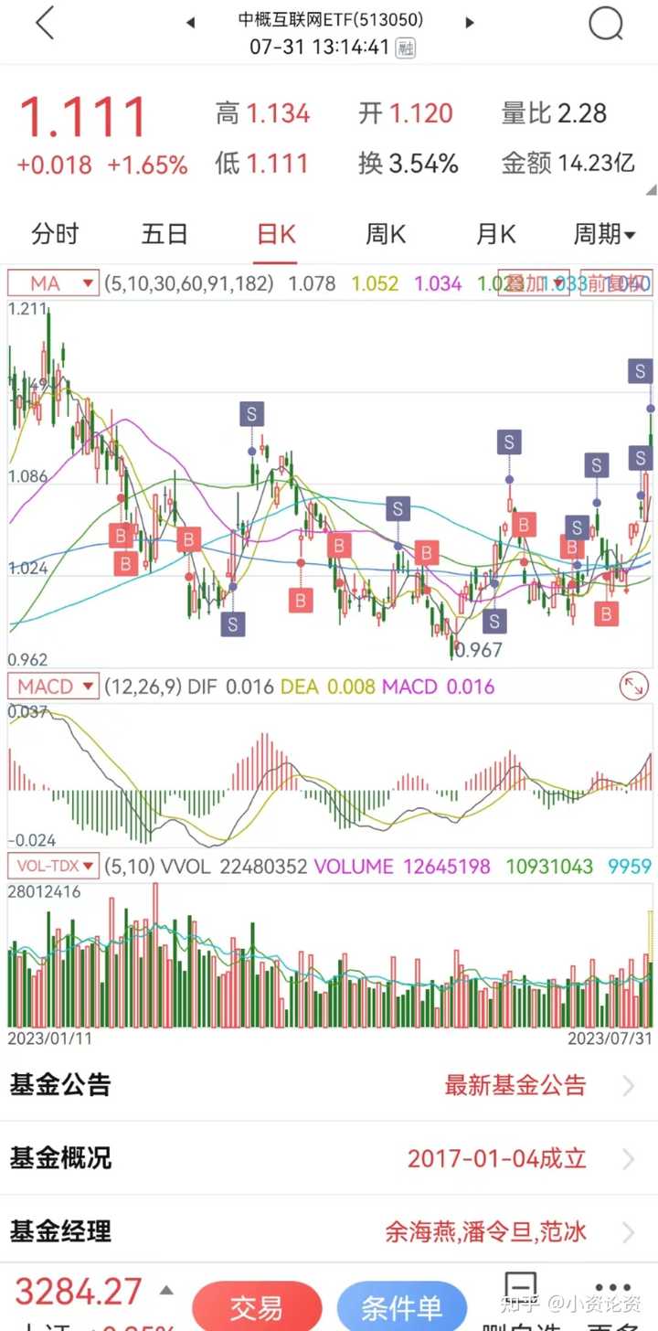 哪个ETF比较适合做网格交易? - 知乎