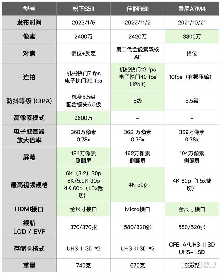 近期出的松下S5M2与佳能R62和索尼a7m4对比，相互之间的强弱项如何？ - 知乎