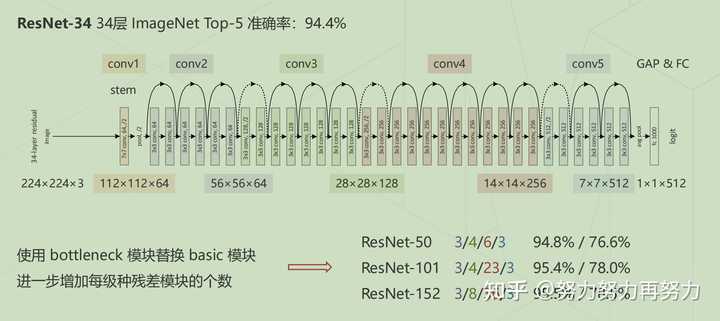 为什么resnet效果会那么好? - 知乎