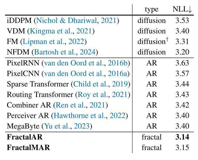 如何看待 Kaiming He 最新提出的 Fractal Generative Models ？ - 知乎