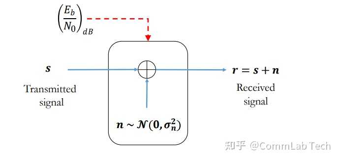 如何模拟 AWGN 信道的噪声？ - 知乎