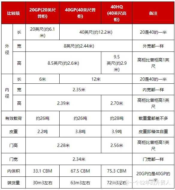 海运货代中的20GP、40GP和40HQ是什么意思？ - 知乎