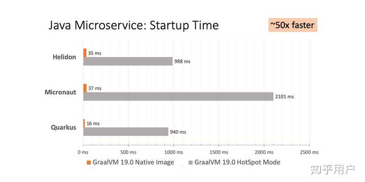 为什么现在java几乎所有的工具/类库，都在尝试往graal上搬？用graal做aot？ - 知乎