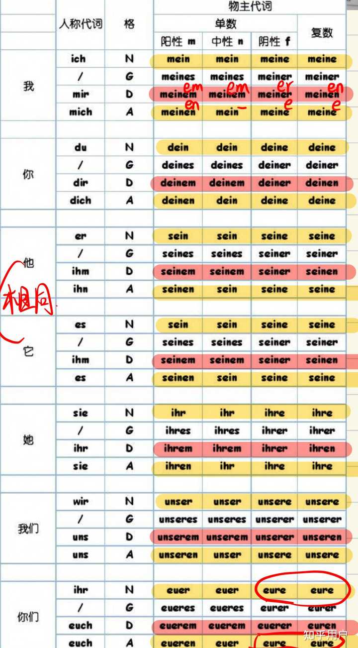 在德语中如何使用和区分mein和meine 同理，如何使用和区分ein和eine？ - 知乎