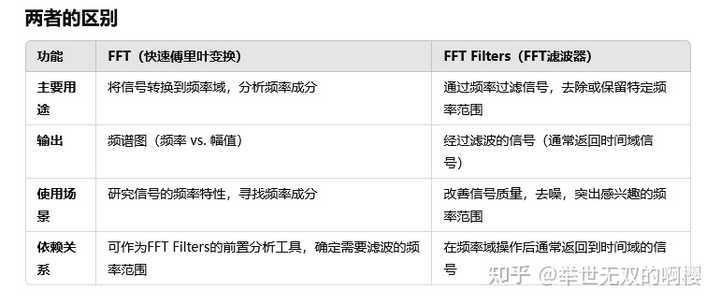 origin软件，FFT功能和FFT filters功能有什么区别？ - 知乎