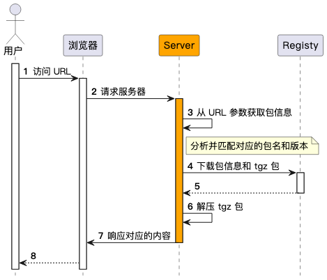 如何看待 unpkg cdn? - 知乎