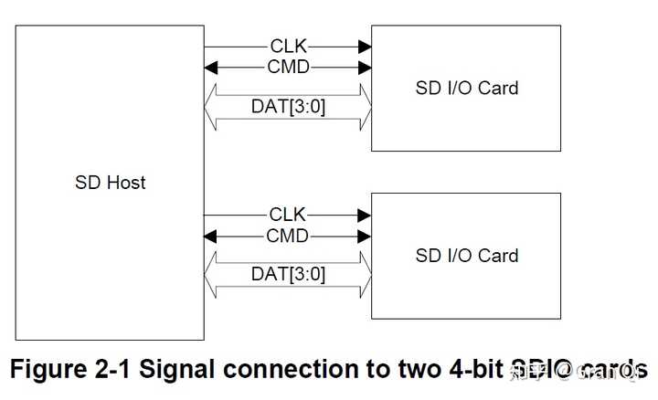 SPI、I2C、UART、I2S、GPIO、SDIO、CAN 如何区分？ - 知乎