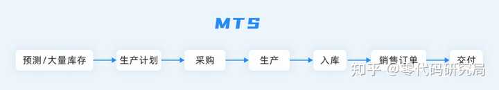 多生产方法及混合模式（ATO、MTO、CTO、MTS、MPM）差异？ - 知乎