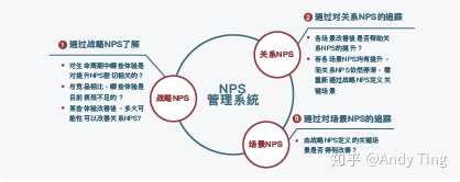 什么是NPS？ - 知乎