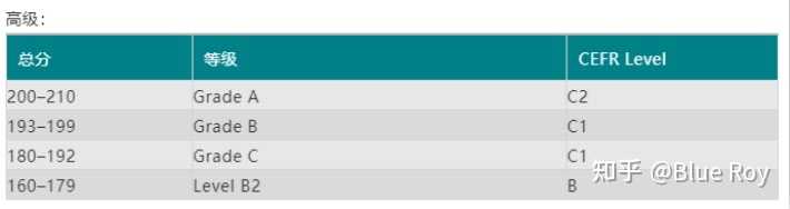 bec高级得了b2代表什么？ - 知乎