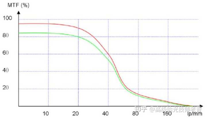 目视系统对于判断图像清晰的MTF阈值是多少？ - 知乎