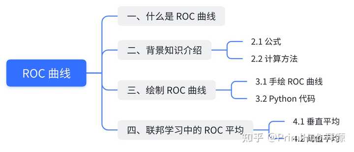 ROC是什么？ - 知乎