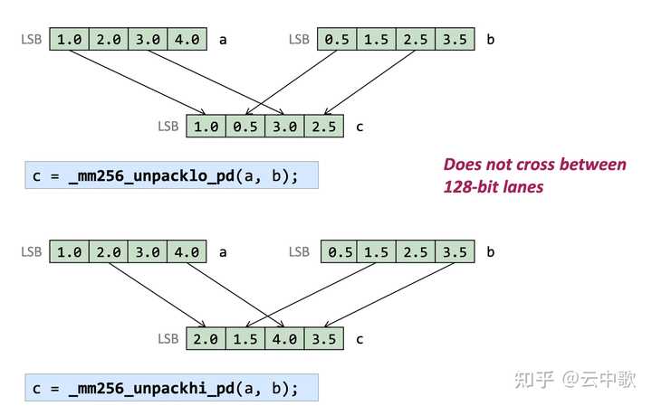 如何学习SIMD(单指令多数据流)并应用？ - 知乎